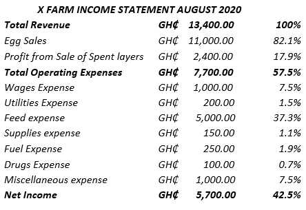 How to Calculate Profit for Layers – Pkom